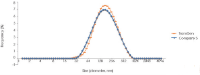 电镜检测提取外泌体粒径范围与Comapny S基本一致-CSDN博客