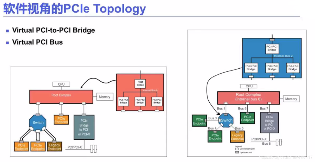 PCIe协议在SoC中的作用_soc pcie中文-CSDN博客