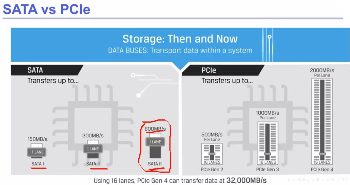PCIe协议在SoC中的作用_soc pcie中文-CSDN博客