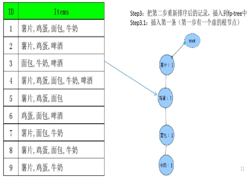 数据挖掘之FP-Tree算法速学详解_fptree算法-CSDN博客