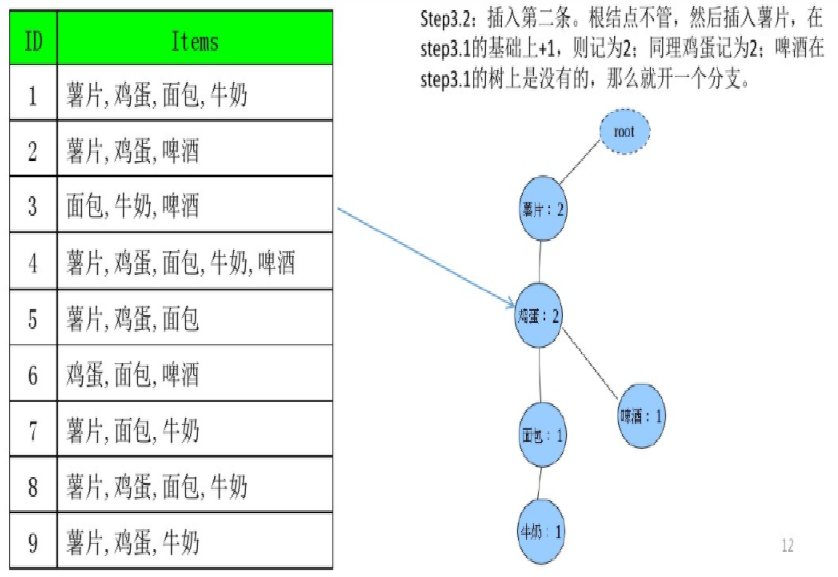 数据挖掘之FP-Tree算法速学详解_fptree算法-CSDN博客