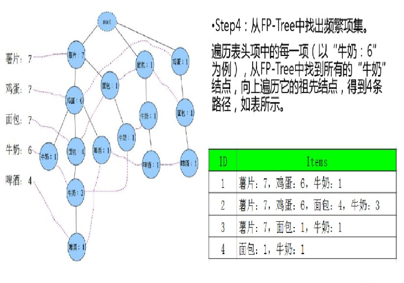 数据挖掘之FP-Tree算法速学详解_fptree算法-CSDN博客