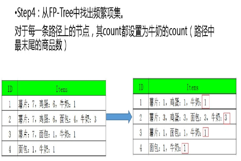 数据挖掘之FP-Tree算法速学详解_fptree算法-CSDN博客