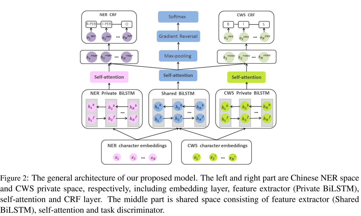 Adversarial Transfer Learning for Chinese Named Entity Recognition with Se..., Pengfei Cao 2018 ...