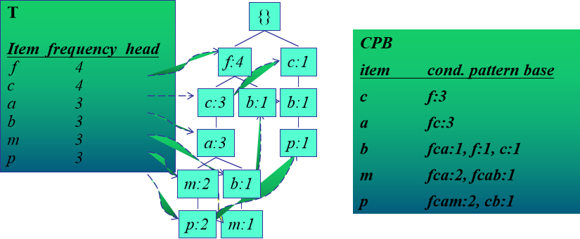 数据挖掘之FP-Tree算法速学详解_fptree算法-CSDN博客