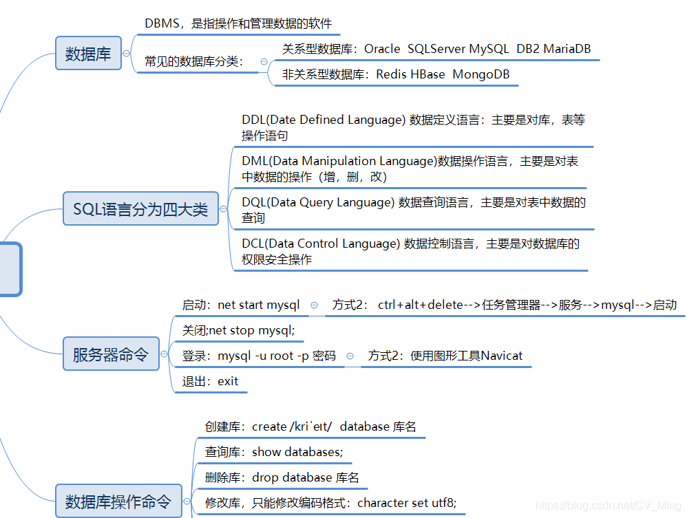 Mysql中数据库怎么建库建表在库里建database Csdn博客