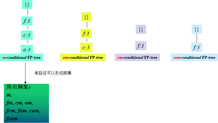 数据挖掘之FP-Tree算法速学详解_fptree算法-CSDN博客