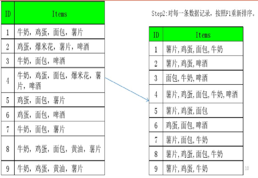 数据挖掘之FP-Tree算法速学详解_fptree算法-CSDN博客