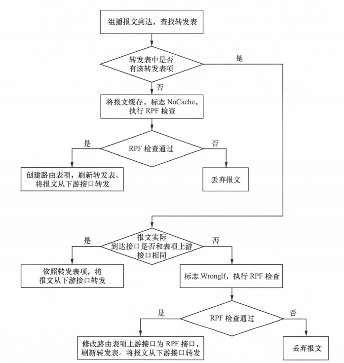 PIM基础原理-CSDN博客