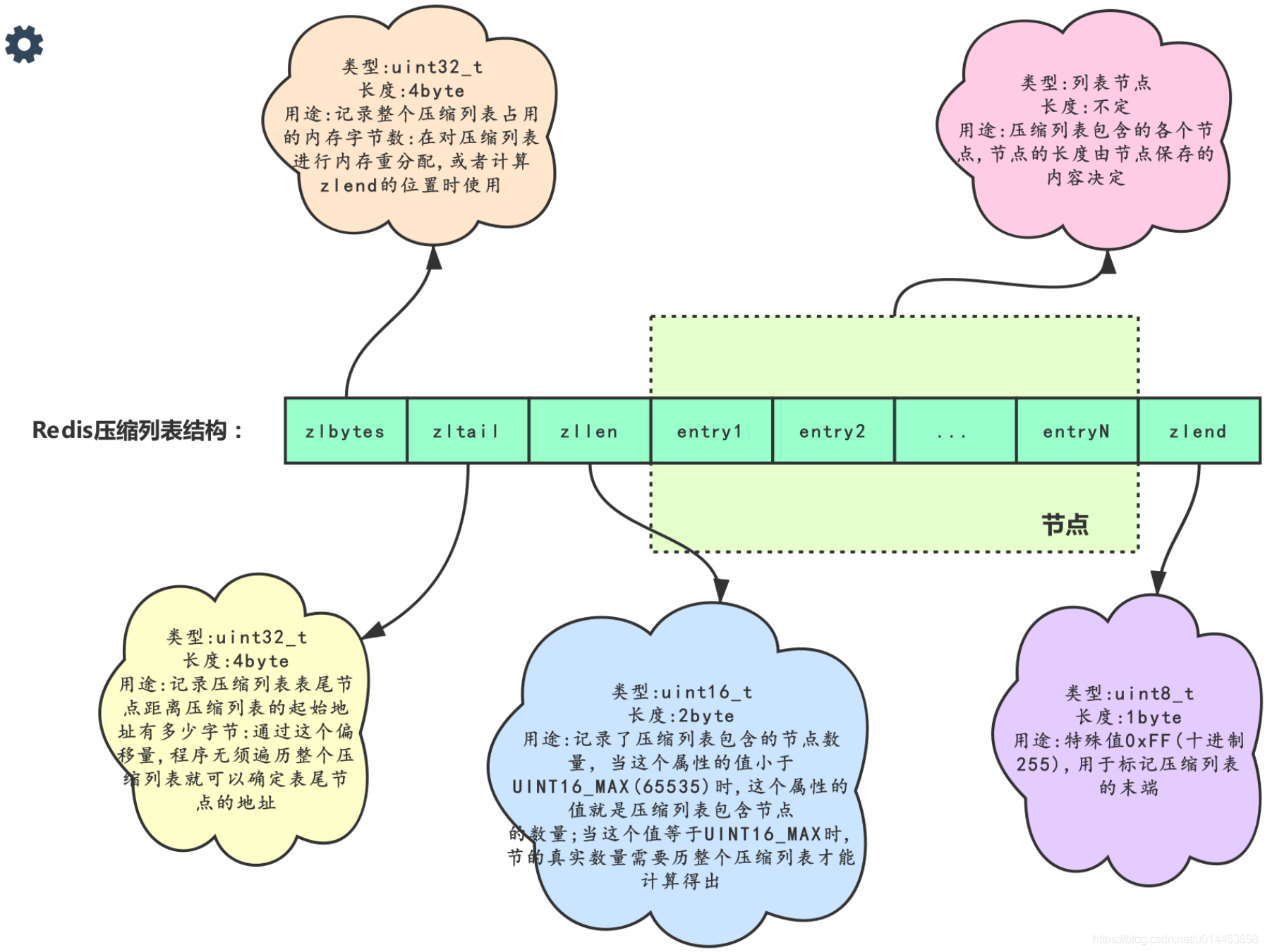 Redis 的五种数据类型及其底层原理redis的五种数据类型 Csdn博客