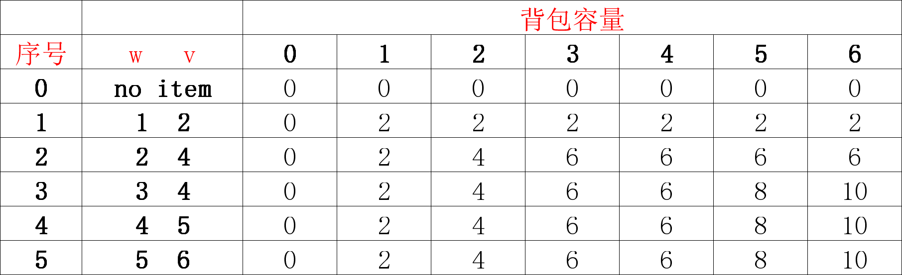 01背包问题详解＋测试数据_01背包测试数据-CSDN博客