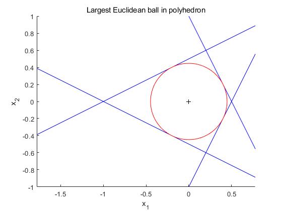 【CVX】Chebyshev center of a polyhedron-CSDN博客
