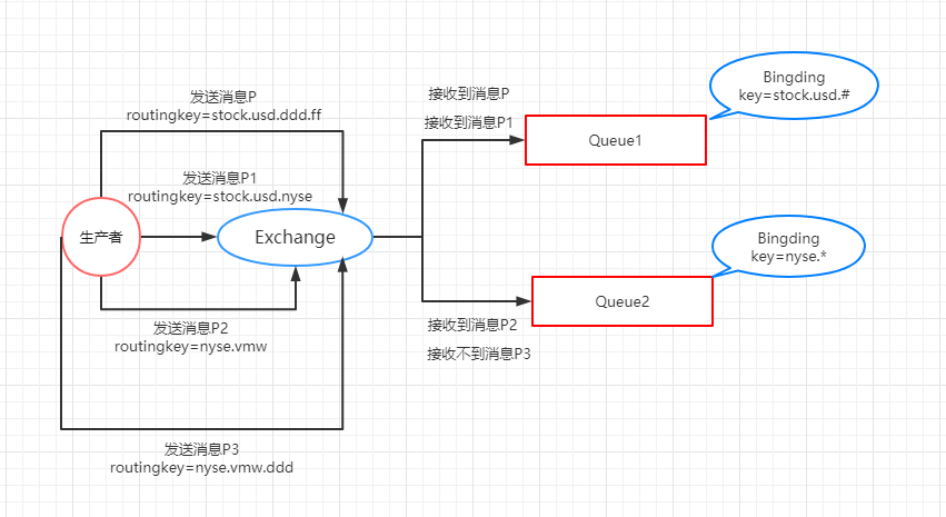 RabbitMQ的Exchange详解；_exchange binding key 模糊匹配-CSDN博客