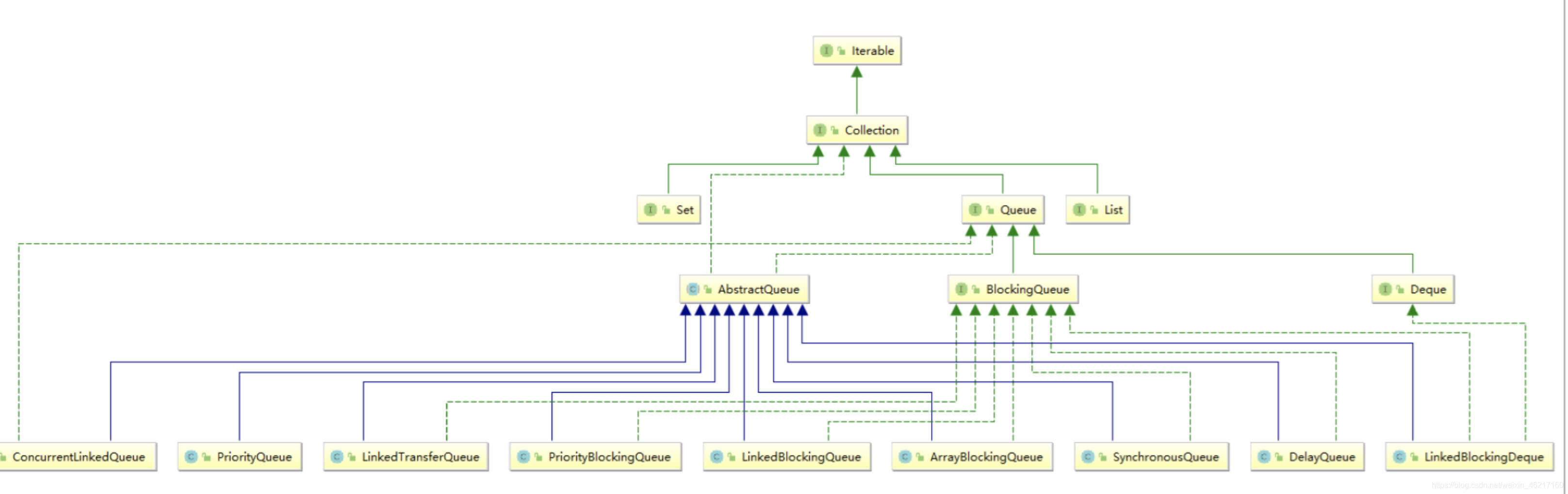 Queue的实现类java Queue的实现类 Csdn博客