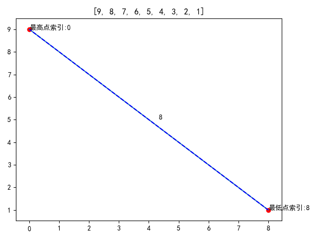 Python 详解使用动态规划求解最大回撤并绘图最大回撤动态规划 Csdn博客 