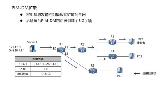 PIM DM技术原理与实验_pim-dm基础实验-CSDN博客