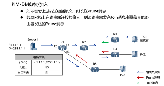 PIM DM技术原理与实验_pim-dm基础实验-CSDN博客