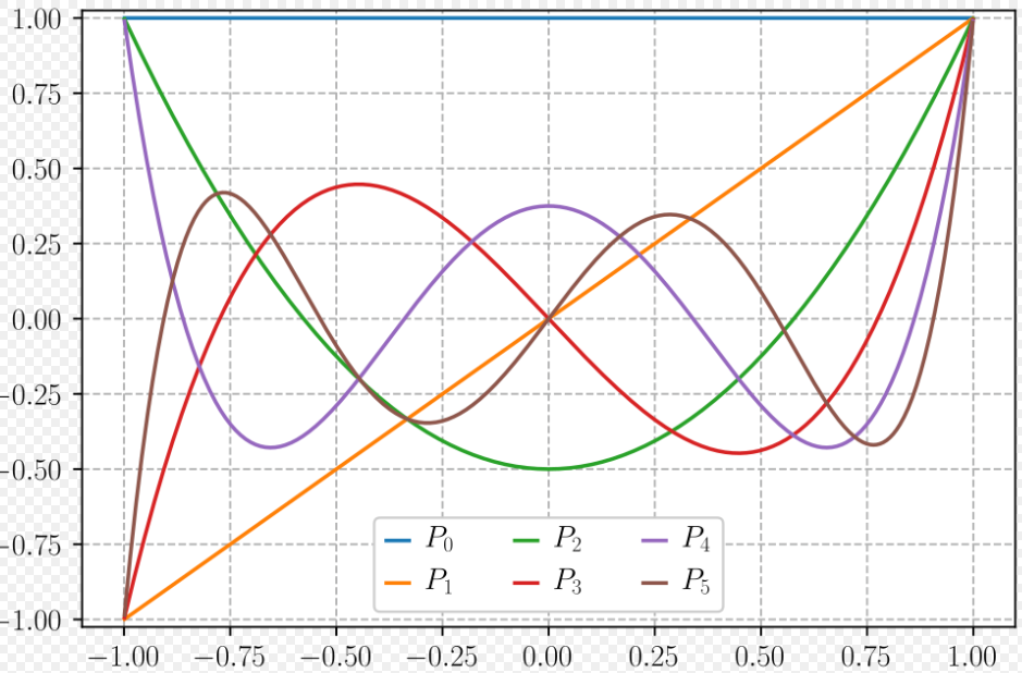 Gauss型（Gaussian quadrature）求积公式和方法_gauss– legendre quadrature-CSDN博客