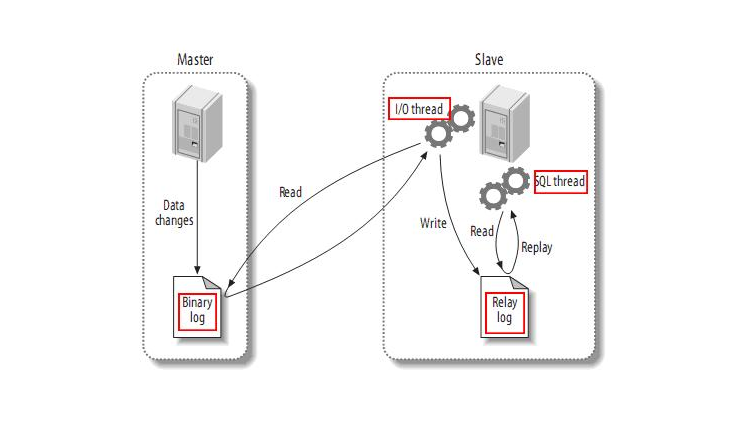 Mysql80的主从集群架构搭建教程，主从复制原理详解mysql80 主从架构 Csdn博客 