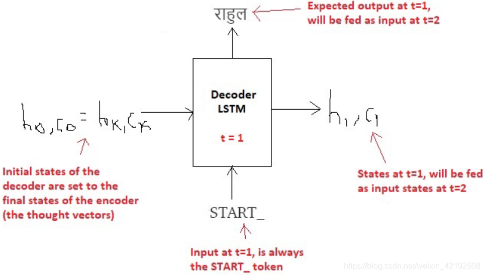 Nlp 的 Sequence To Sequenceseq2seq模型nlp序列to序列模型看正好六个字的博客 Csdn博客
