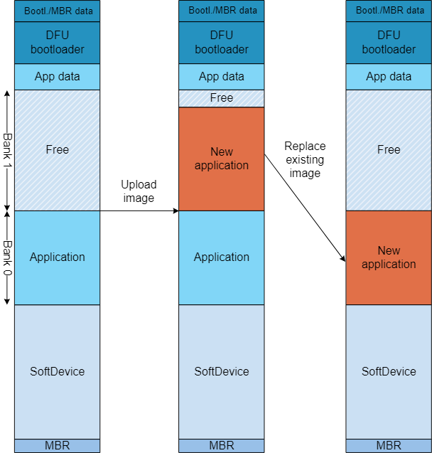 【Nordic】nRF52810 OTA升级(三)–DFU理论分析_nordic dfu-CSDN博客