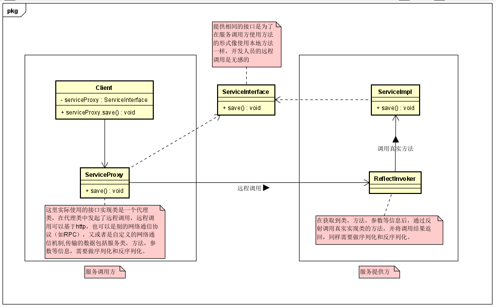 Spring cloud 通过Feign直接调用服务层的方法（类似RPC）_feign调用java.lang.reflect.invocationtargetexception-CSDN博客