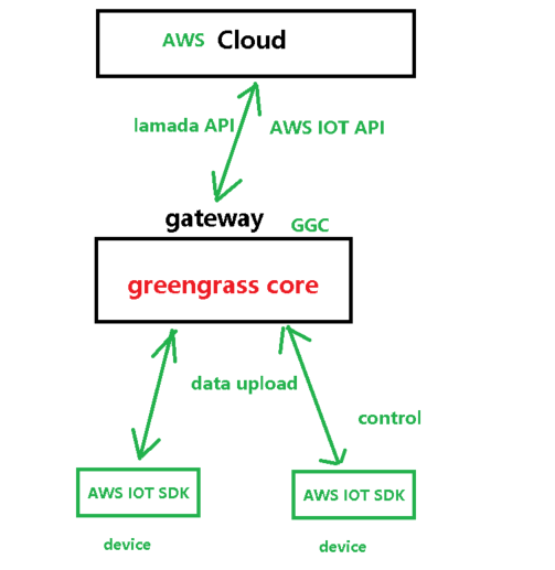 AWS Greengrass (2) 实现架构-CSDN博客