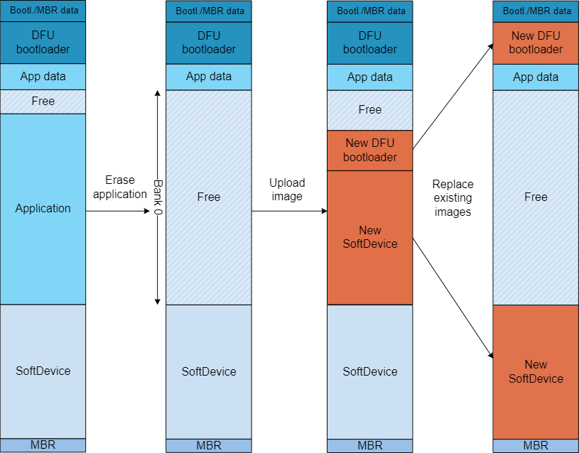 【Nordic】nRF52810 OTA升级(三)–DFU理论分析_nordic dfu-CSDN博客
