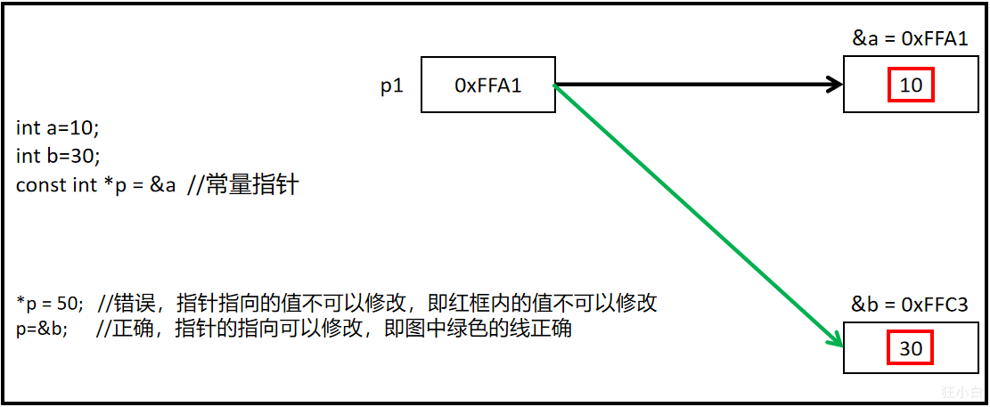 const关键字的作用及应用场景_const的使用场景-CSDN博客
