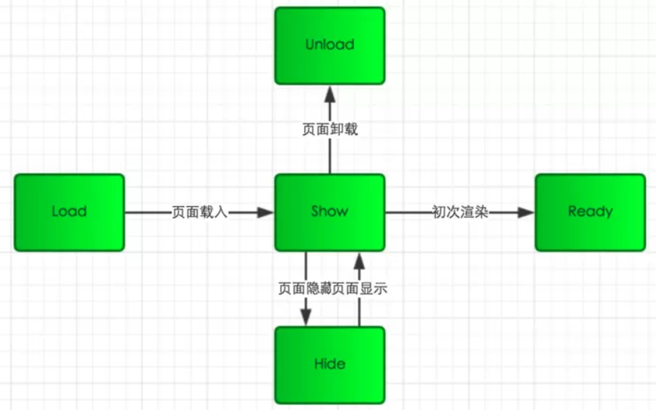微信小程序生命周期（onload，onhide，onshow，onready，onunload）小程序onshow Csdn博客 