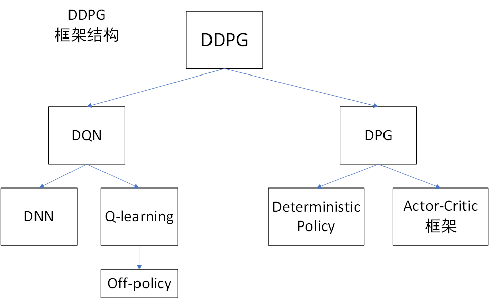 强化学习之policy-based方法DDPG实现(PyTorch)_ddpg算法伪代码-CSDN博客