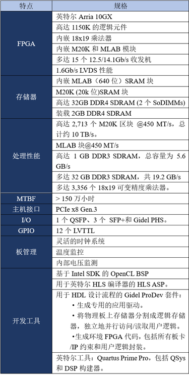 FPGA计算加速板卡 | Proc10A PCIe x8 (Gen. 3)_simplivity omnicube server的服务器fpga计算卡_虹科FPGA的博客-CSDN博客