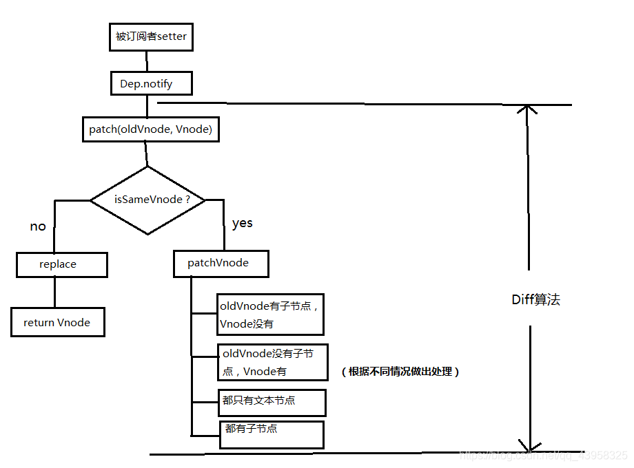 详解diff算法的流程以及实现diff算法index Csdn博客