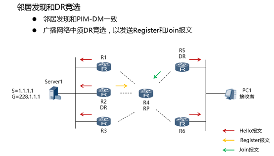 PIM SM建立SPT树过程与实验_如何构建spt 组播-CSDN博客