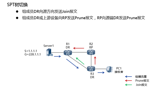 PIM SM建立SPT树过程与实验_如何构建spt 组播-CSDN博客
