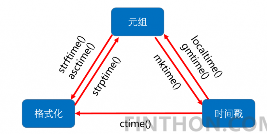 Python3种时间格式及其转换python 获得当前时间戳 后缀是z的 Csdn博客 
