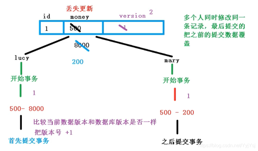 Mybatisplus实现乐观锁version 默认值 Csdn博客