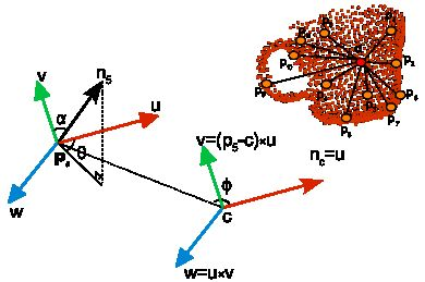三维特征描述子：PFH、FPFH、VFH、PPF_pfh,fpfh一直是0-CSDN博客