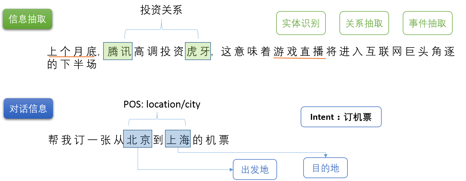 初识NER及其应用NER-BILSTM-CNN_bio ner 论文复现-CSDN博客