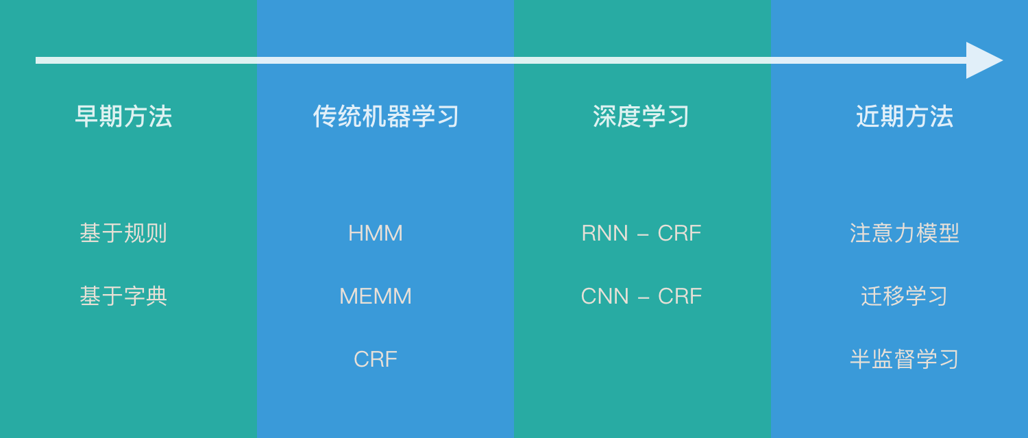 初识NER及其应用NER-BILSTM-CNN_bio ner 论文复现-CSDN博客