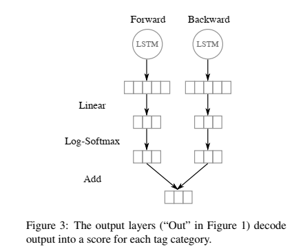 初识NER及其应用NER-BILSTM-CNN_bio ner 论文复现-CSDN博客