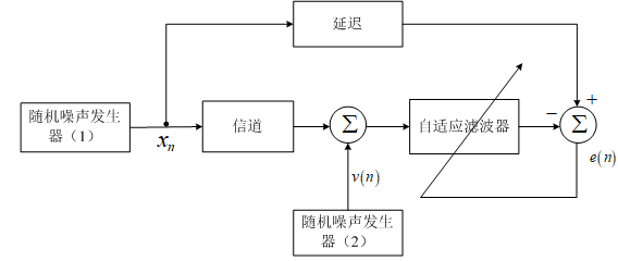 LMS算法自适应均衡器实验_自适应滤波器用于信道均衡-CSDN博客