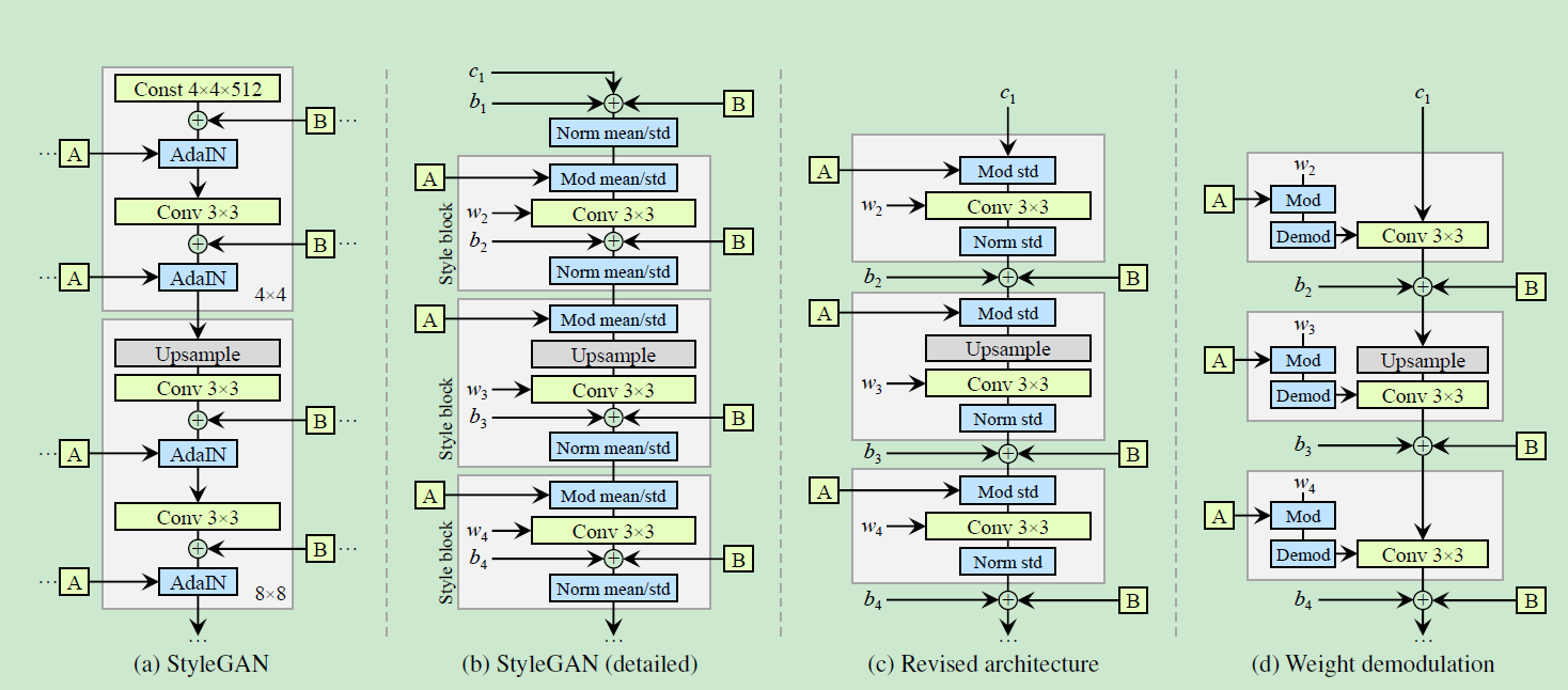 StyleGAN v2：对StyleGAN v1的思考与改进_stylegan2 loss-CSDN博客