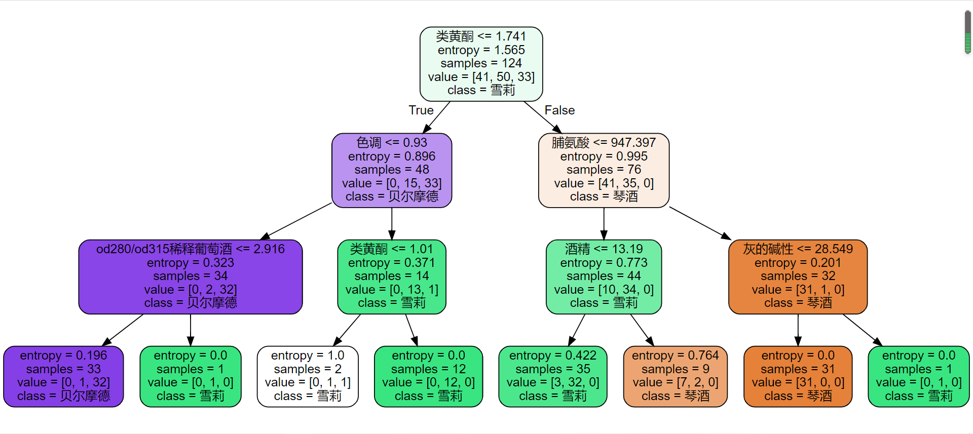决策树_clf = tree.decisiontreeclassifier() 参数-CSDN博客
