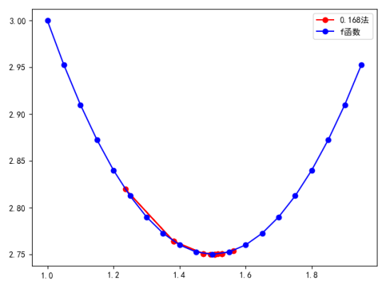0.618法_python用0.618法求解min^2+2x,x满足-3