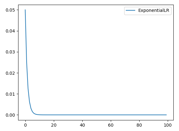 一文搞懂pytorch中的学习率优化策略，torch.optim.lr_scheduler_optim.sheduler-CSDN博客