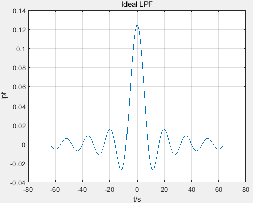 Matlab Fft函数解析 画频谱为什么要n2matlab的参考fft计算单侧频谱为什么要乘以2 Csdn博客 