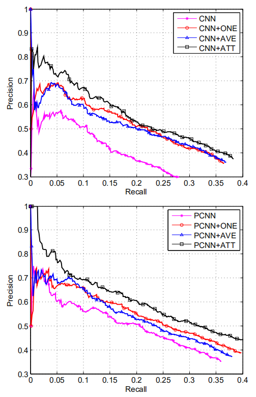 关系抽取之远程监督方法总结-CSDN博客