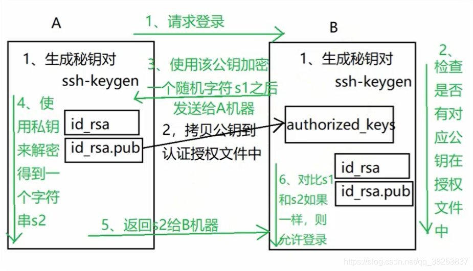 Ssh 协议基于秘钥的认证过程ssh中用密钥认证过程 Csdn博客