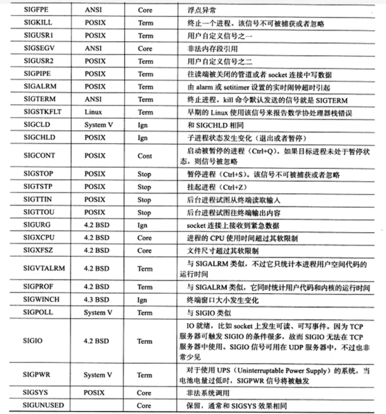 Unix/Linux编程：信号类型和默认行为_linux sigbus-CSDN博客